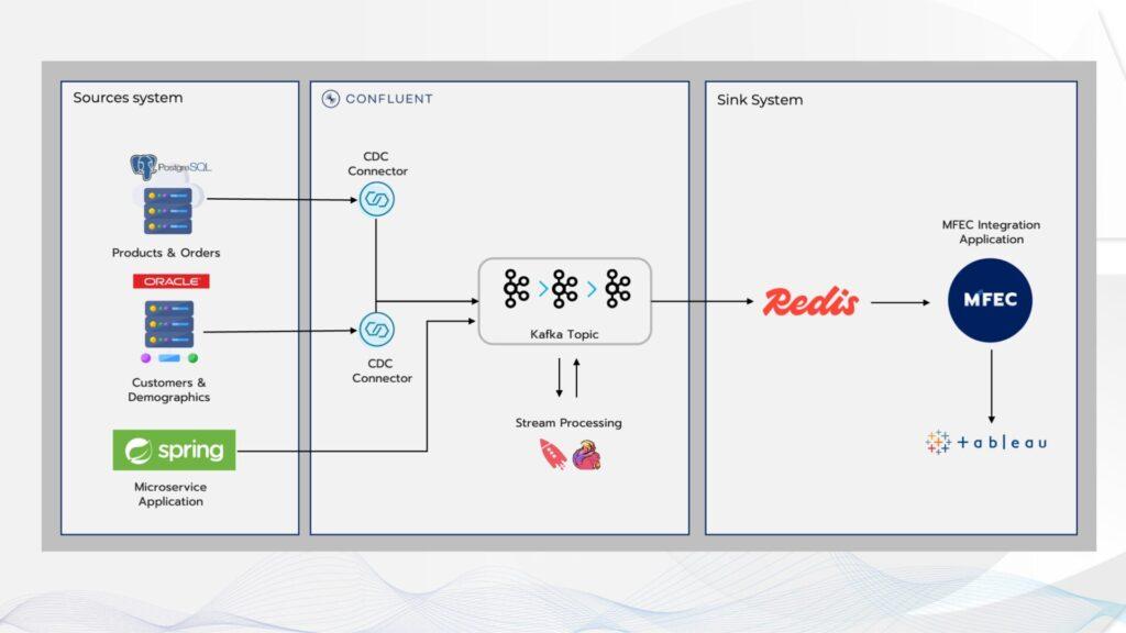 Confluent Kafka Real-time data monitoring use case - MFEC | The Leading ...
