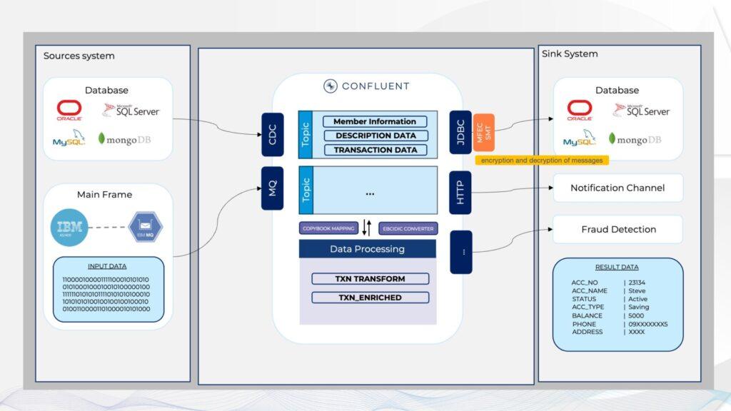 Confluent X Mfec Real Time Data Integration Hub Mfec The Leading Tech Company In Thailand