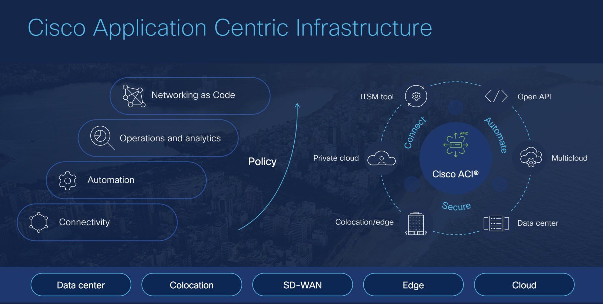 เพิ่มขีดความสามารถในการดำเนินธุรกิจของคุณด้วย Cisco Application Centric Infrastructure (ACI)